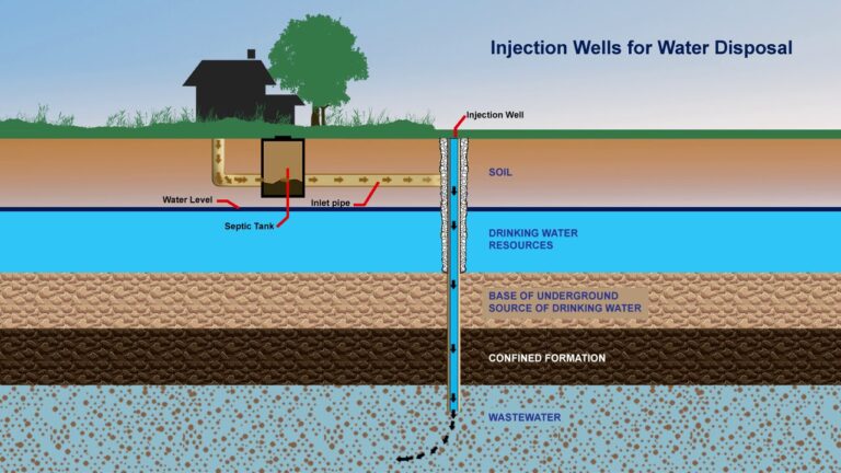 Pengolahan Air Limbah Deep Well Disposal: Membantu Menyelesaikan ...