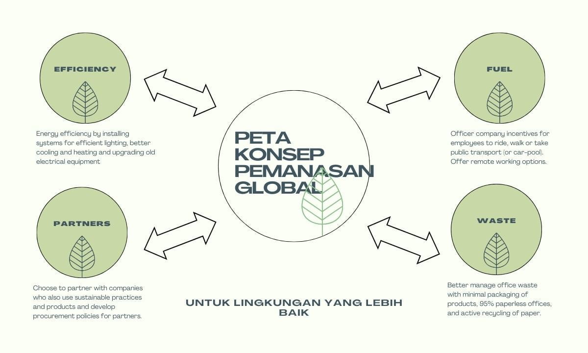 10 Contoh Peta Konsep Kreatif Simple dan Menarik