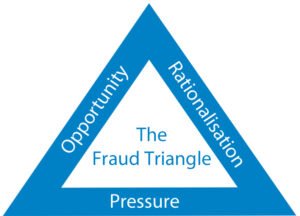 Apa itu Fraud triangle: Kerangka Kerja untuk Memahami dan Mencegah Penipuan