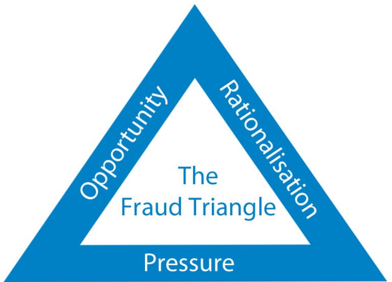 Apa itu Fraud triangle: Kerangka Kerja untuk Memahami dan Mencegah Penipuan