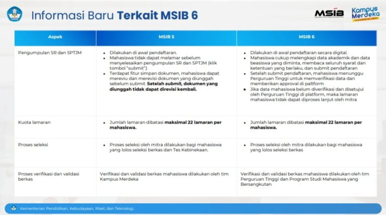 5 Tips dan Trik Lolos MSIB Batch 6, Mahasiswa Wajib Tahu!