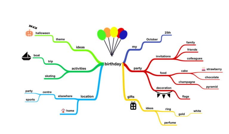 10 Contoh Mind Mapping Simple Tapi Menarik, dan Fungsinya