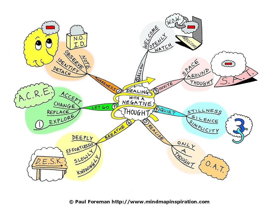 10 Contoh Mind Mapping Simple Tapi Menarik, dan Fungsinya
